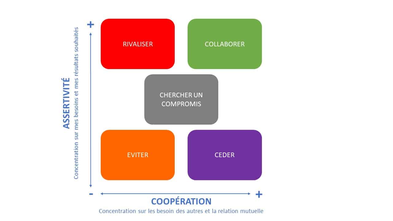 La résolution de conflits en milieu professionnel : Comment la matrice ...